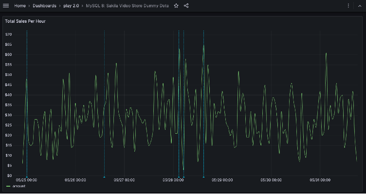 How to visualize time series from SQL databases with Grafana | Grafana Labs