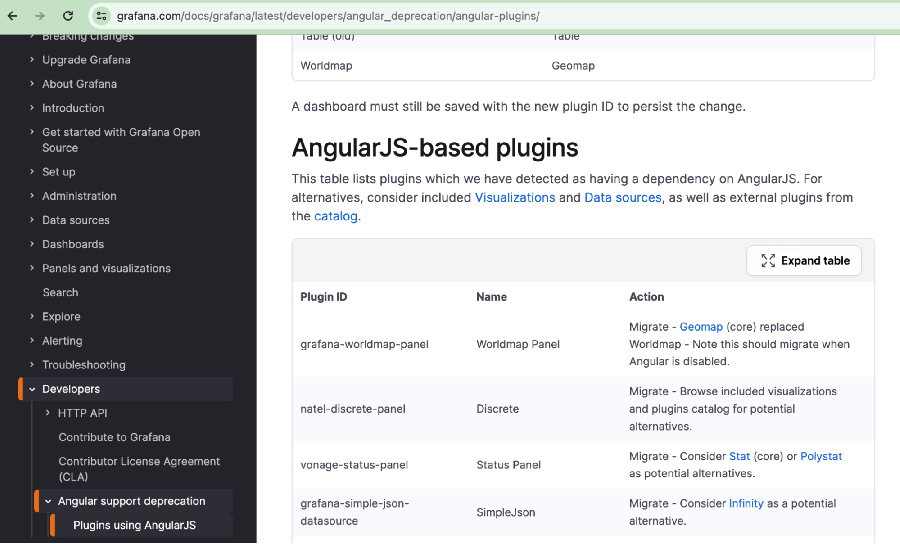 Removal of AngularJS support in Grafana: what you need to know | Grafana Labs