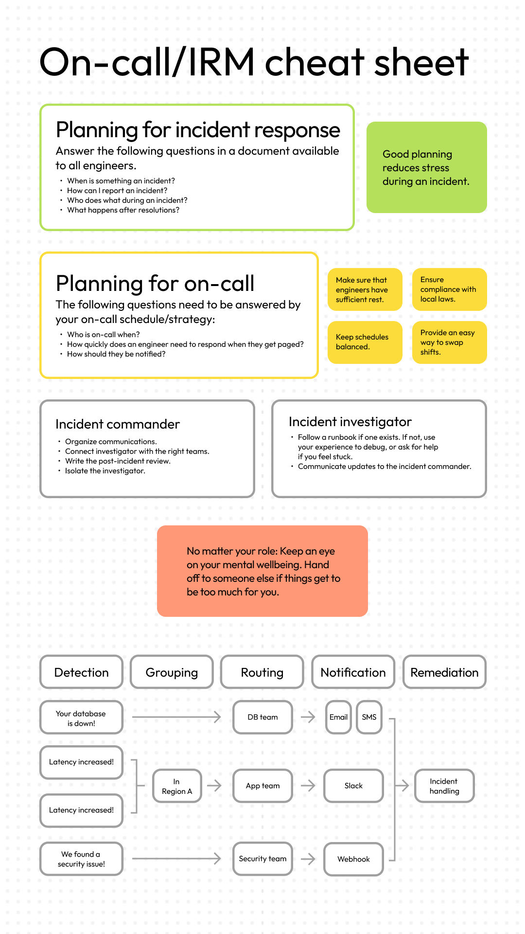Call me, maybe: designing an incident response process | Grafana Labs