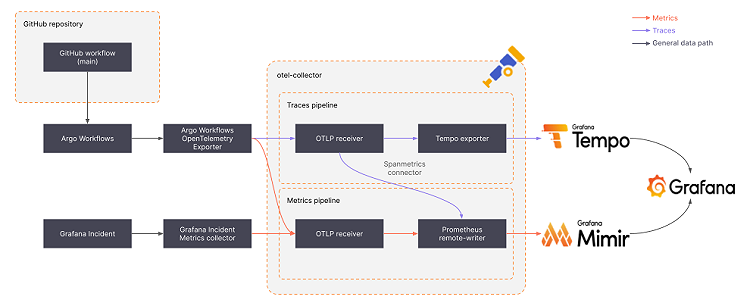 CI/CD observability: Extracting DORA metrics from a CD pipeline | Grafana Labs