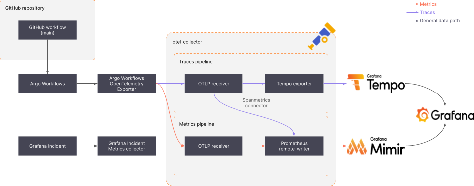 CI/CD observability: Extracting DORA metrics from a CD pipeline | Grafana Labs