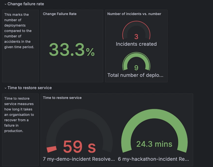 CI/CD observability: Extracting DORA metrics from a CD pipeline | Grafana Labs