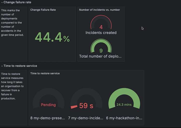 CI/CD observability: Extracting DORA metrics from a CD pipeline | Grafana Labs