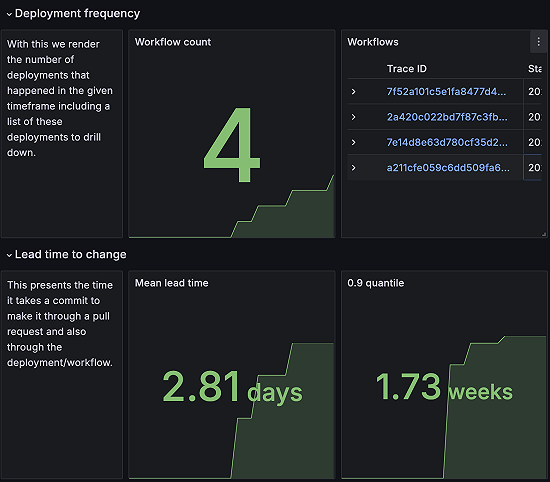 CI/CD observability: Extracting DORA metrics from a CD pipeline | Grafana Labs