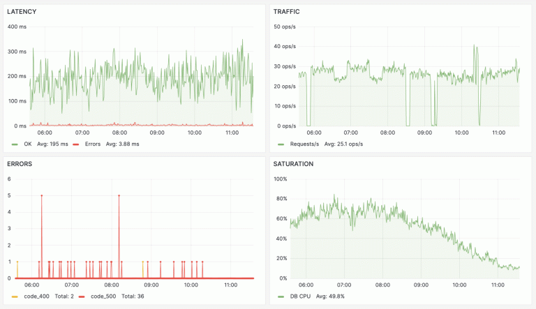 Monitor your OpenAI usage with Grafana Cloud | Grafana Labs