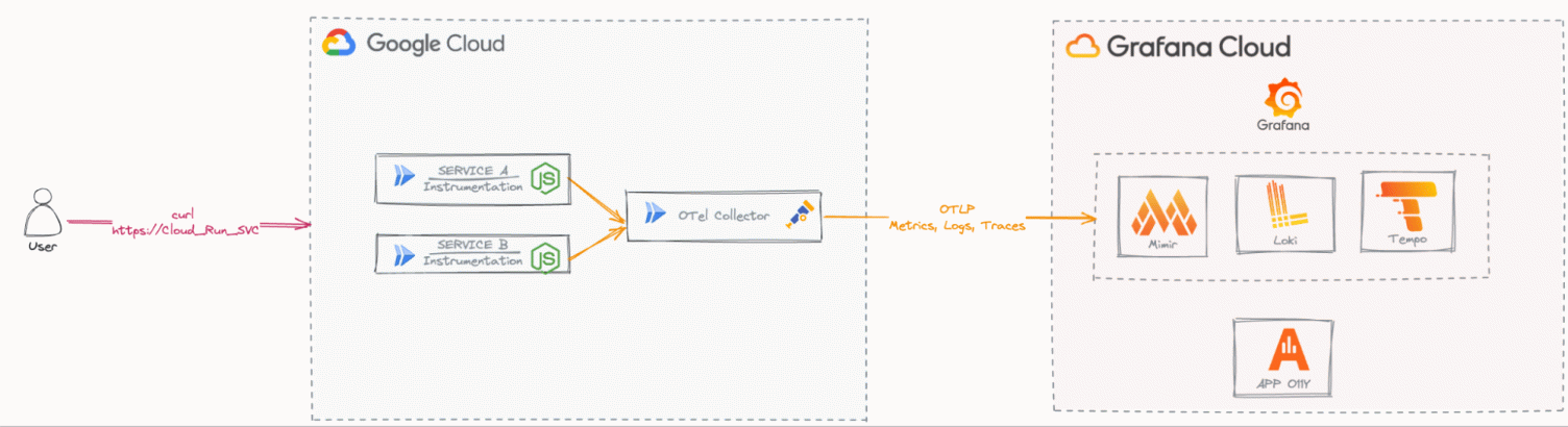 Serverless observability: How to monitor Google Cloud Run with OpenTelemetry and Grafana Cloud ...