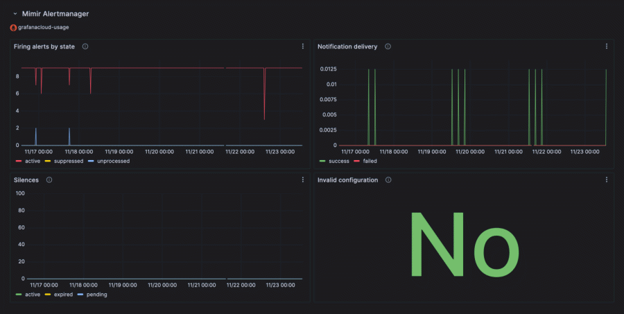 Monitor Grafana alerts for better alert management