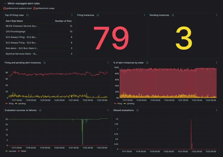 Monitor Grafana alerts for better alert management