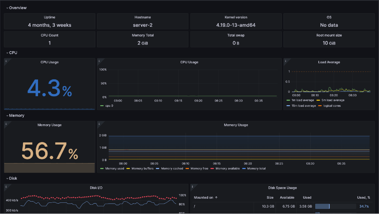 How To Get Started Quickly With Metrics Logs And Traces Using Grafana