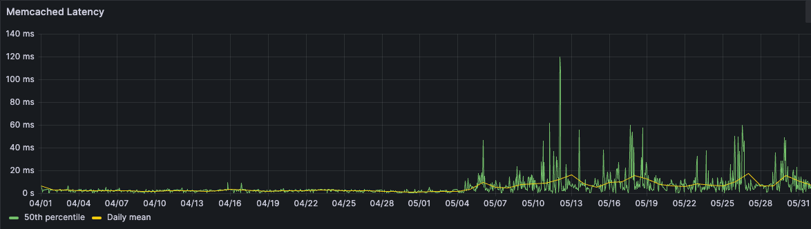 How we scaled Grafana Cloud Logs’ memcached cluster to 50TB and improved reliability | Grafana Labs
