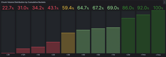 How we scaled Grafana Cloud Logs’ memcached cluster to 50TB and improved reliability | Grafana Labs