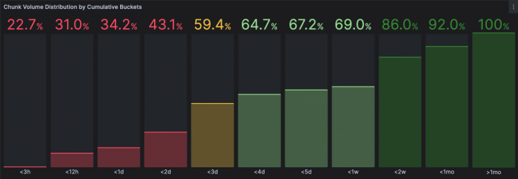 How we scaled Grafana Cloud Logs’ memcached cluster to 50TB and improved reliability | Grafana Labs