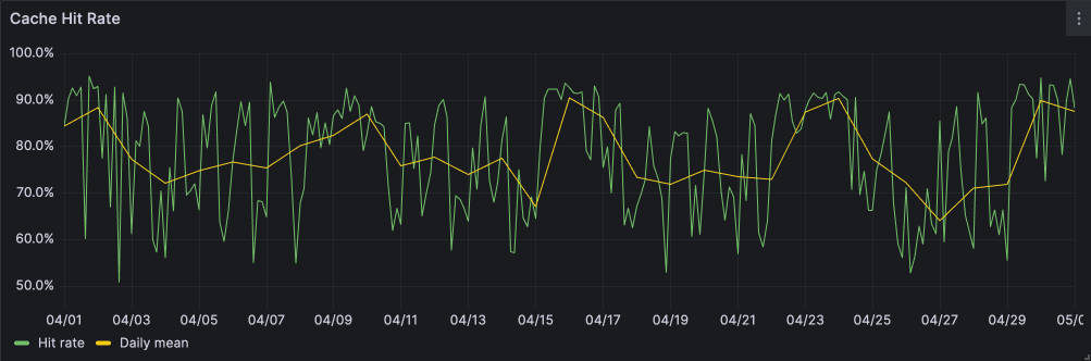 How we scaled Grafana Cloud Logs’ memcached cluster to 50TB and improved reliability | Grafana Labs