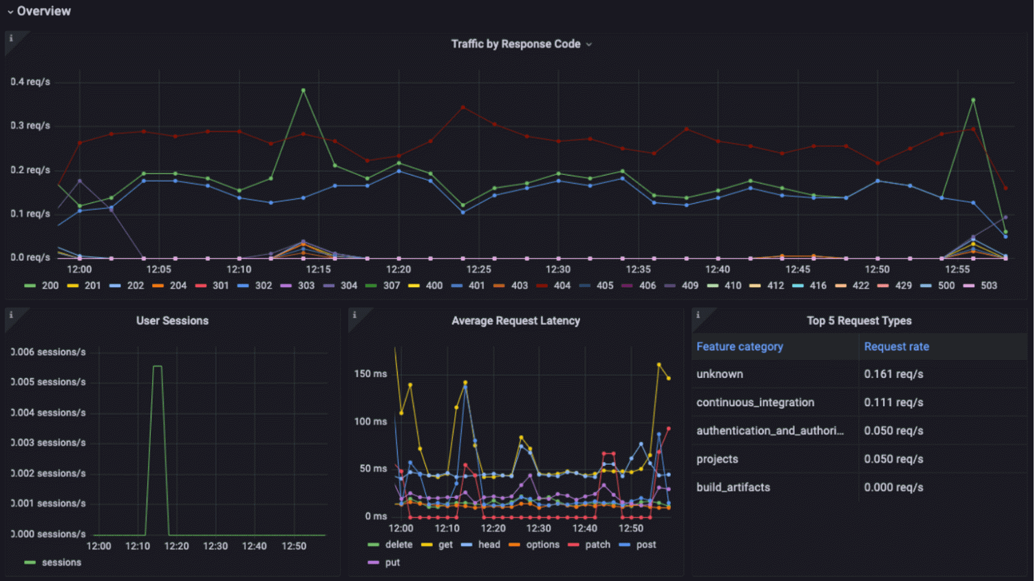 Start Monitoring Gitlab With Our New Grafana Cloud Integration Grafana Labs 