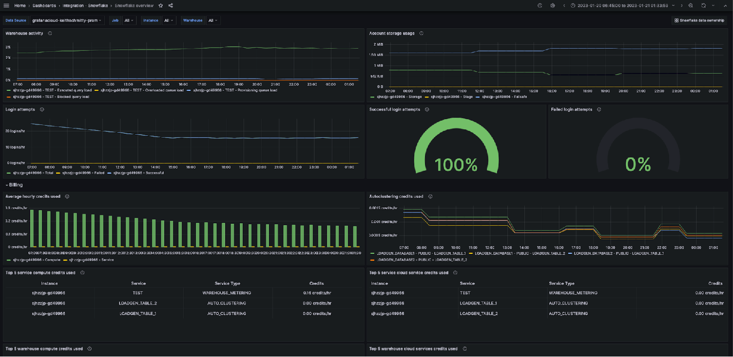 How to monitor Snowflake with Grafana Cloud | Grafana Labs