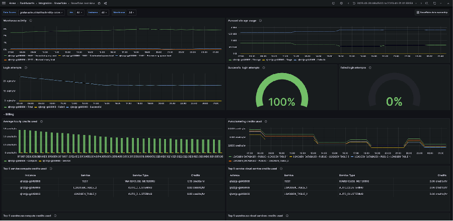 How to easily monitor Snowflake Data Cloud | Grafana Labs