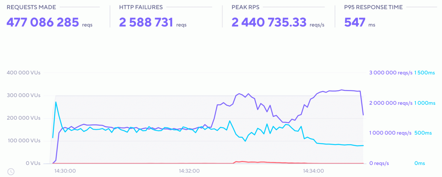 Load testing Grafana k6: Peak, spike, and soak tests | Grafana Labs