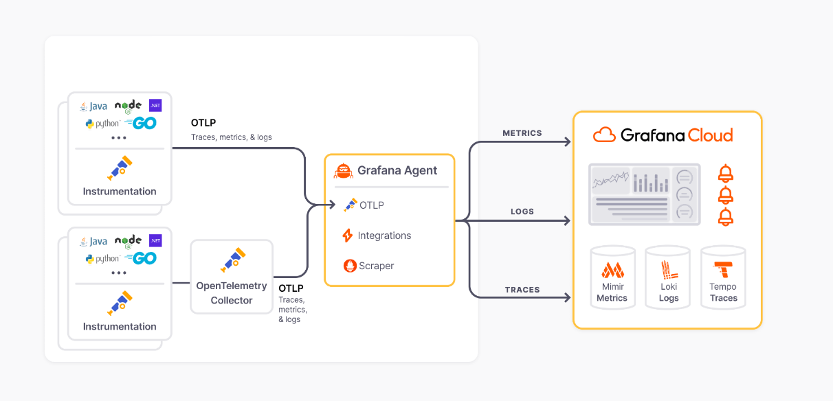 Send Lambda traces to Grafana Cloud with OpenTelemetry | Grafana Labs