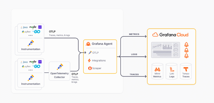 Send Lambda Traces To Grafana Cloud With Opentelemetry Grafana Labs