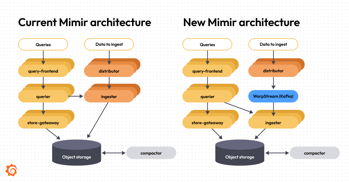The next generation of Grafana Mimir: Inside Mimir's redesigned architecture for increased ...