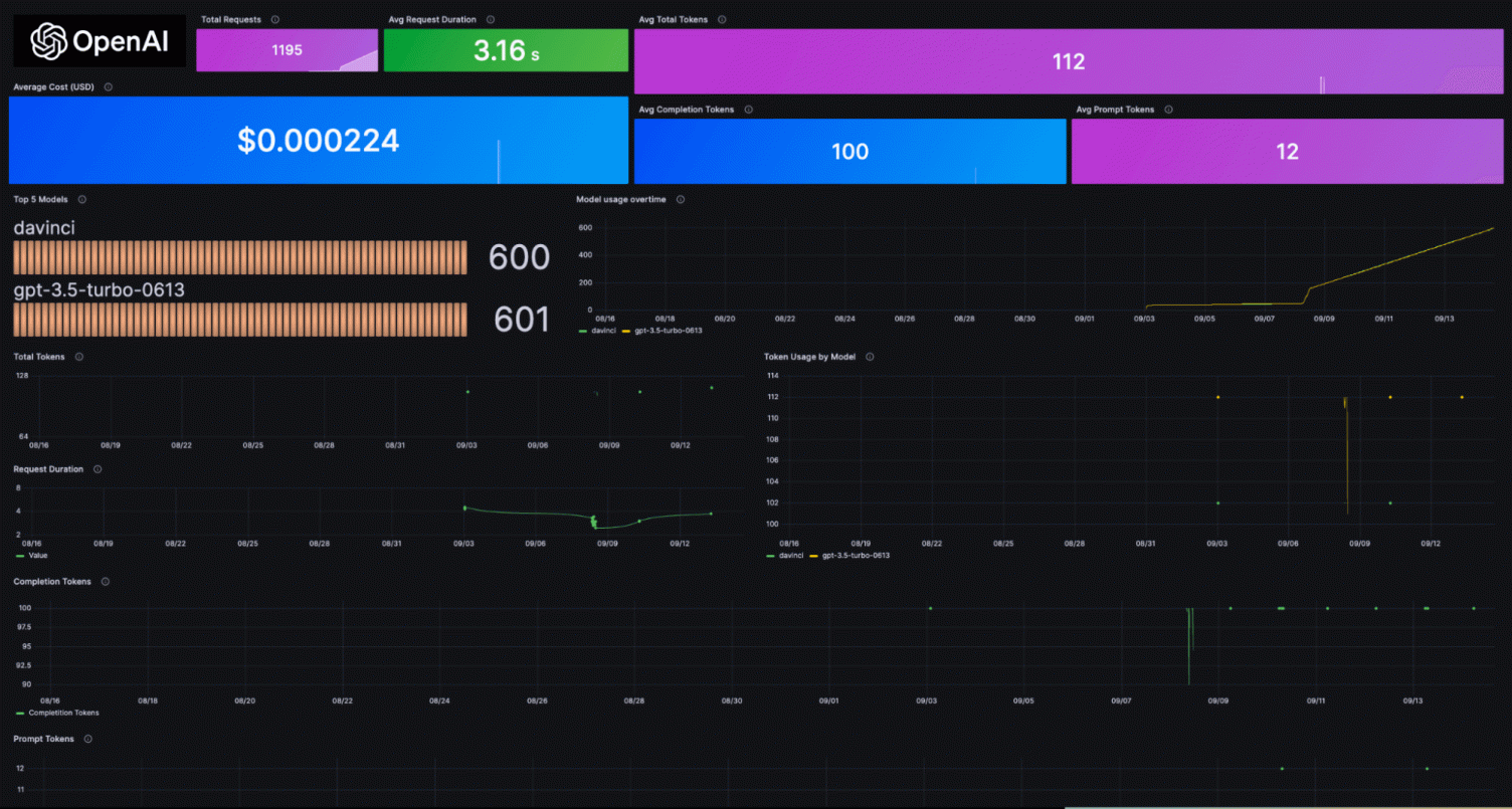 Monitor your OpenAI usage with Grafana Cloud | Grafana Labs