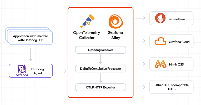 Java observability with OpenTelemetry, Grafana Cloud, and Digma.ai
