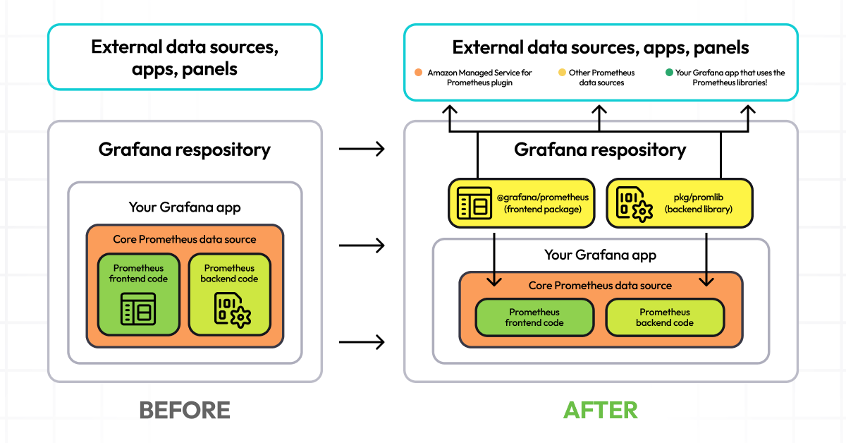 Grafana's Prometheus libraries: How we built libraries to create a ...