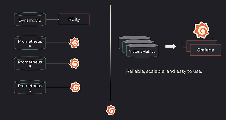 Multiple players, one stack: Inside Roblox's centralized observability stack | Grafana Labs