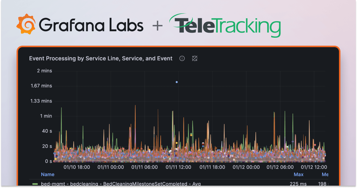 Inside TeleTracking's journey to build a better observability platform with Grafana Cloud ...