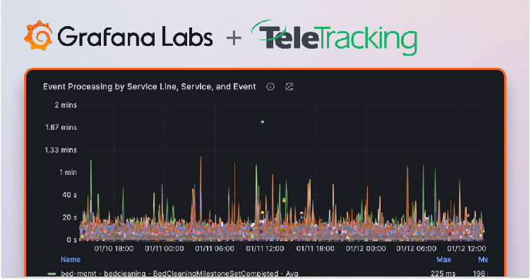 Inside TeleTracking's journey to build a better observability platform ...