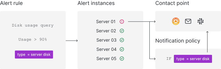 Notifications | Grafana documentation