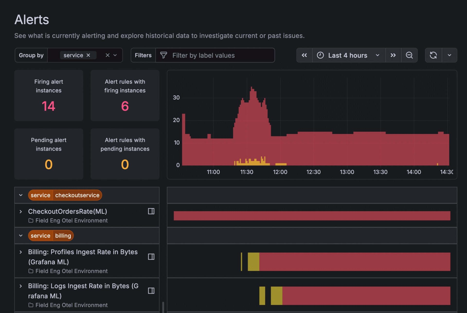 Alerts overview page | Grafana documentation