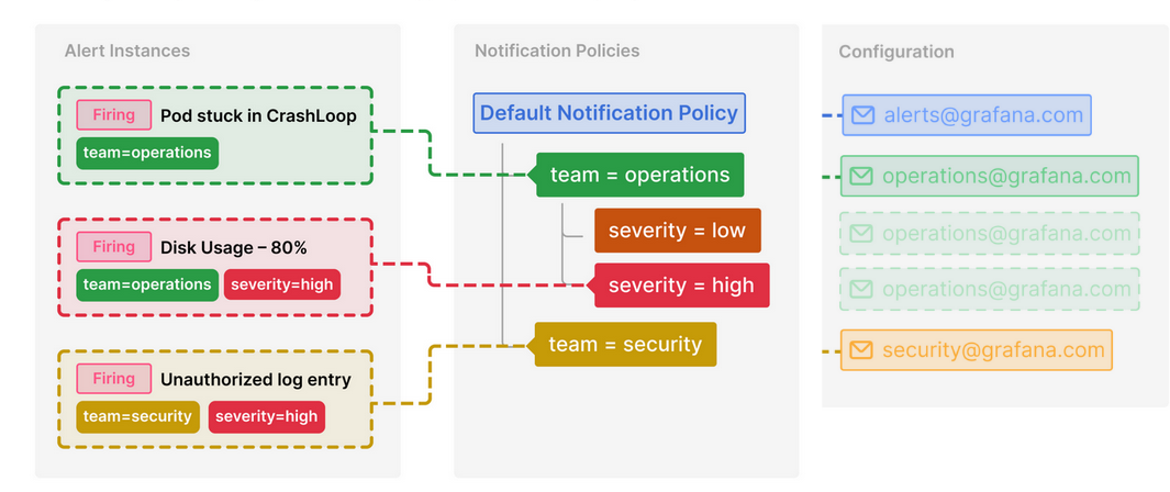 Get started with Grafana Alerting - Multi-dimensional alerts and how to ...