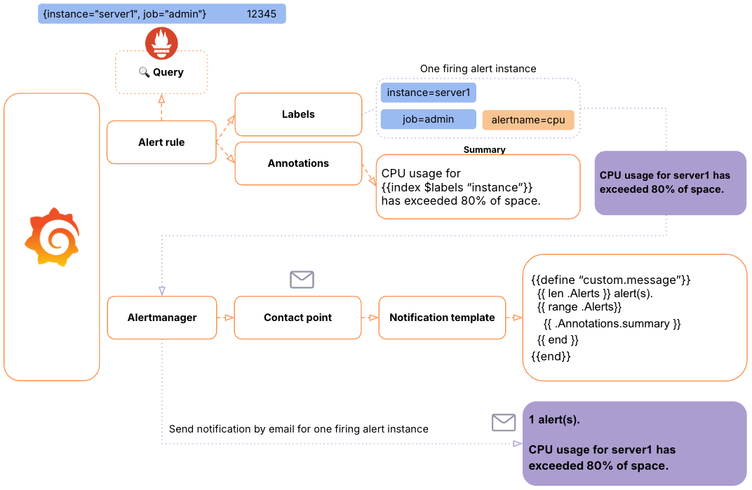 Template annotations and labels | Grafana documentation