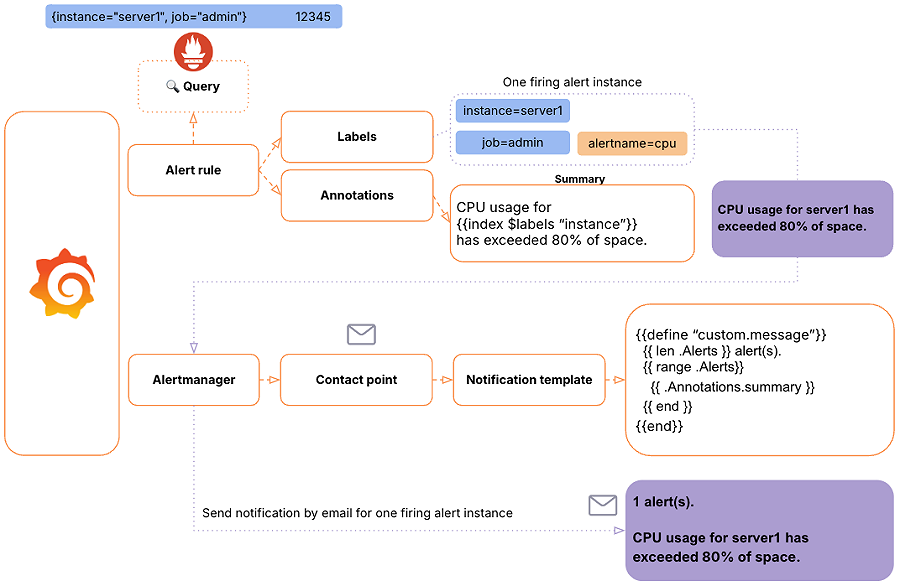 Template annotations and labels | Grafana documentation