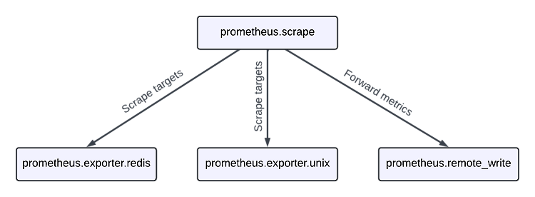 First components and the standard library in Grafana Alloy | Grafana Alloy documentation