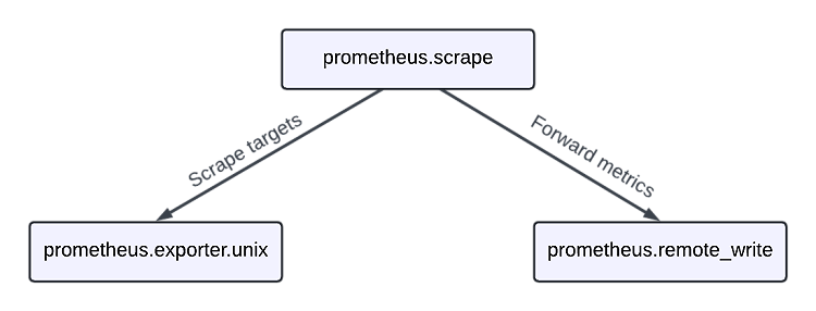First components and the standard library in Grafana Alloy | Grafana Alloy documentation