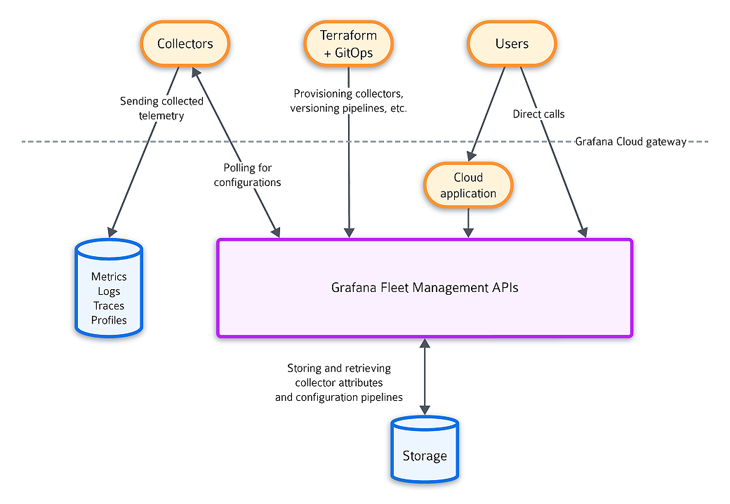 Fleet Management architecture | Grafana Cloud documentation