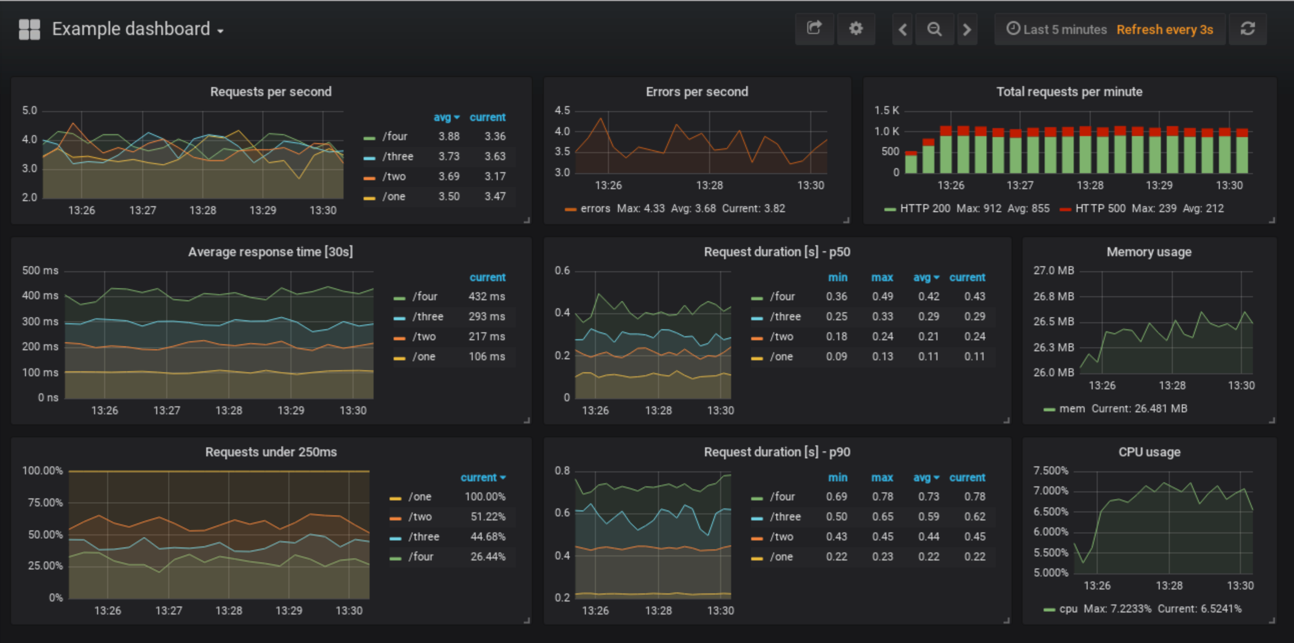 Configure Flask To Generate Prometheus Metrics Grafana Cloud