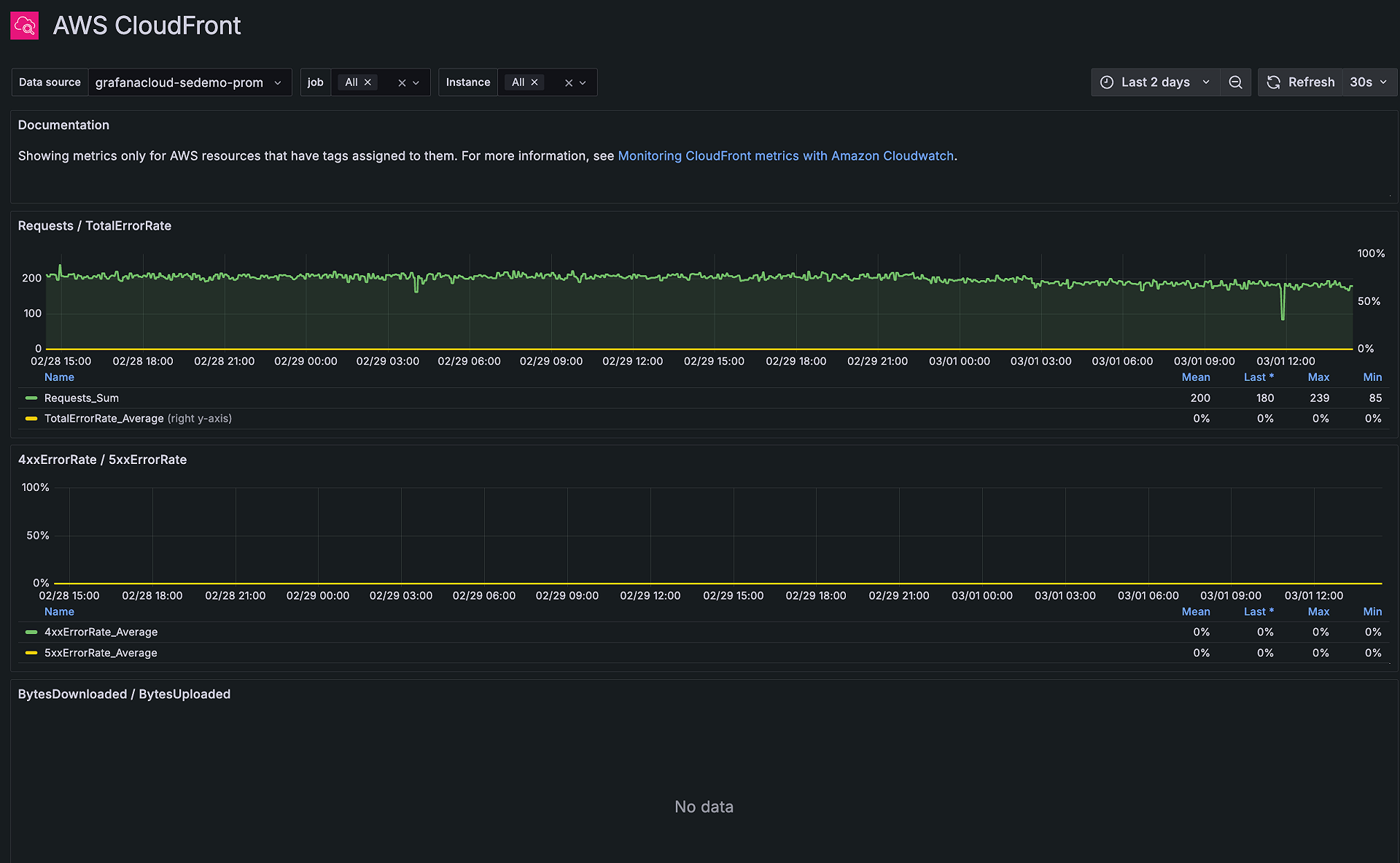 AWS CloudFront dashboard | Grafana Cloud documentation