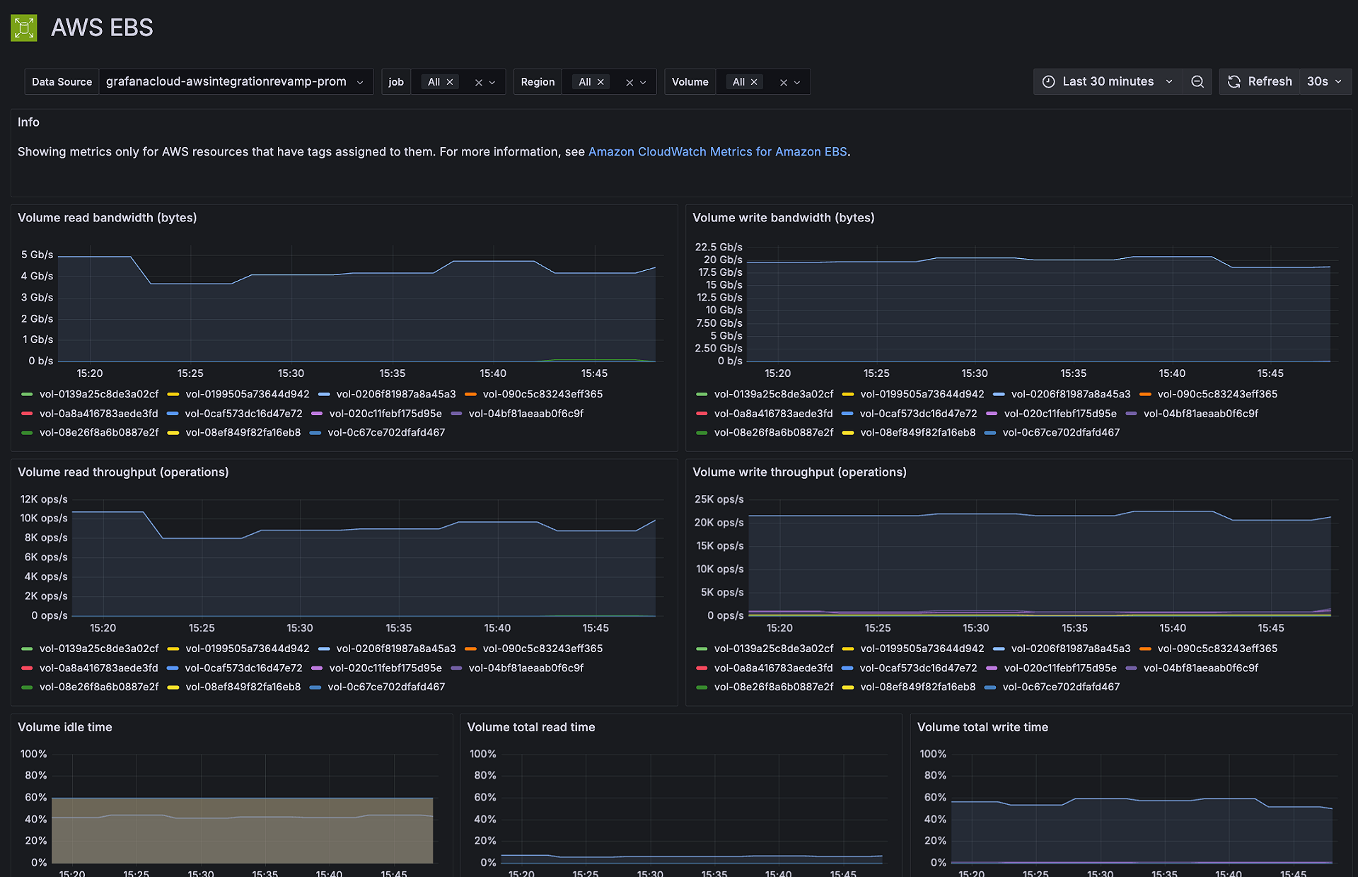 AWS EBS dashboard | Grafana Cloud documentation