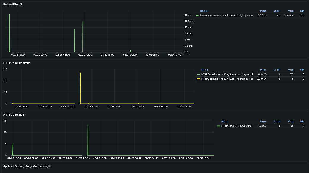AWS ELB Classic Load Balancer dashboard | Grafana Cloud documentation
