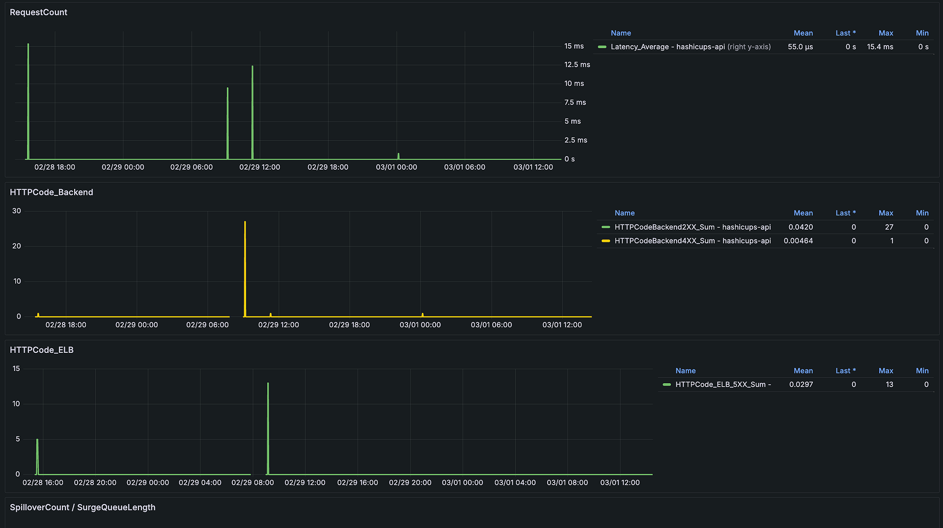 AWS ELB Classic Load Balancer dashboard | Grafana Cloud documentation