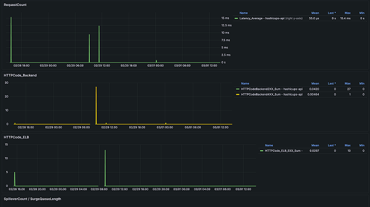AWS ELB Classic Load Balancer dashboard | Grafana Cloud documentation