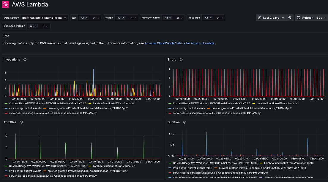 AWS Observability with Grafana Cloud