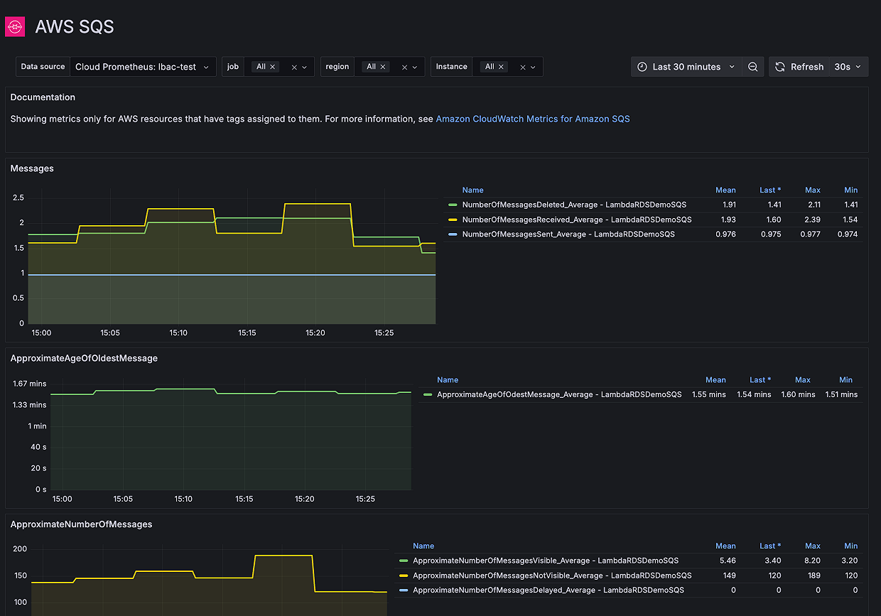 AWS SQS dashboard | Grafana Cloud documentation