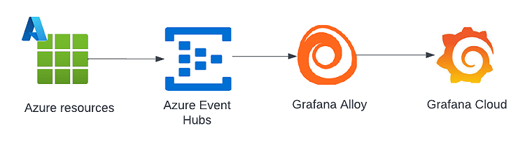Azure | Grafana Cloud documentation