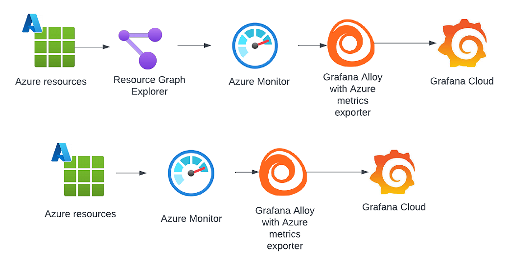 Azure | Grafana Cloud documentation