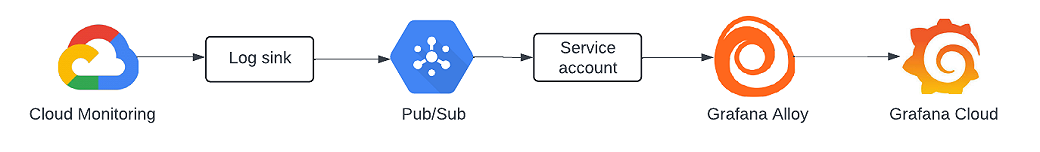 Google Cloud Platform observability | Grafana Cloud documentation