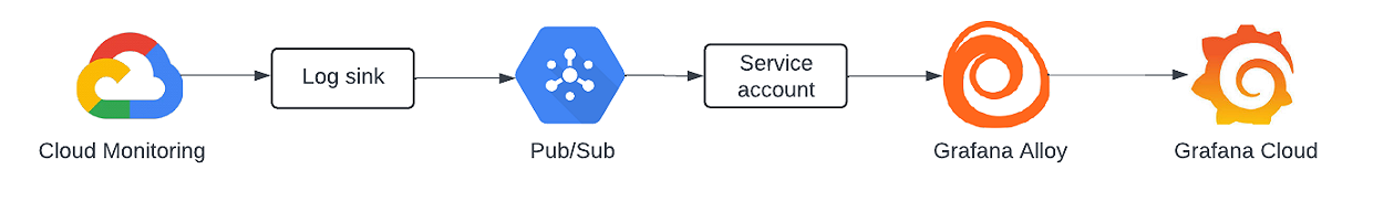 Google Cloud Platform observability | Grafana Cloud documentation